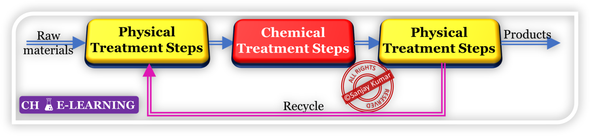 Topic 1.1: Introduction to Chemical Engineering – Insight into Chemical ...