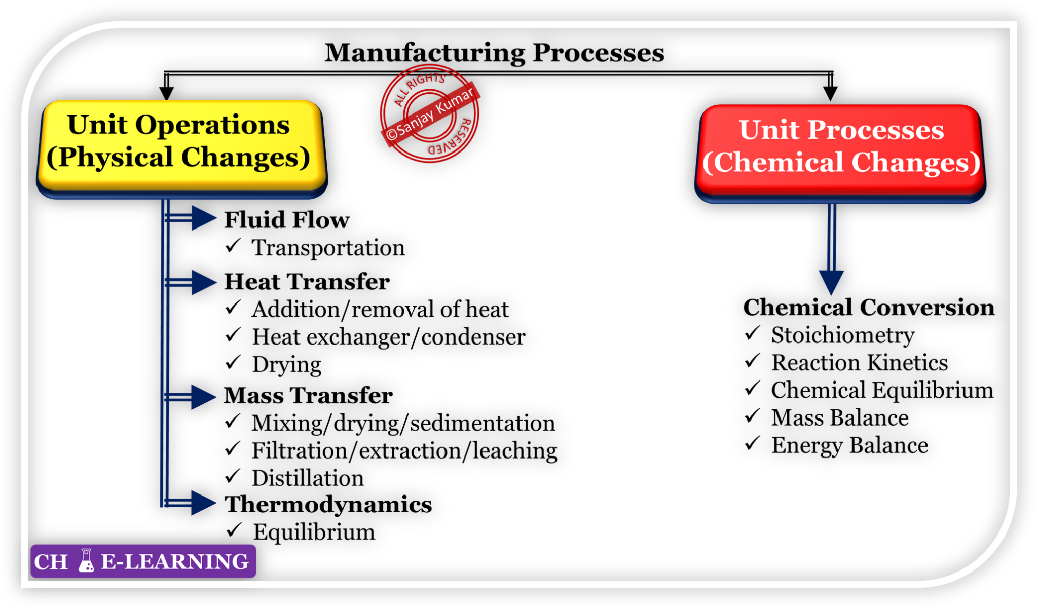 Topic 1.1: Introduction to Chemical Engineering - Insight into Chemical ...