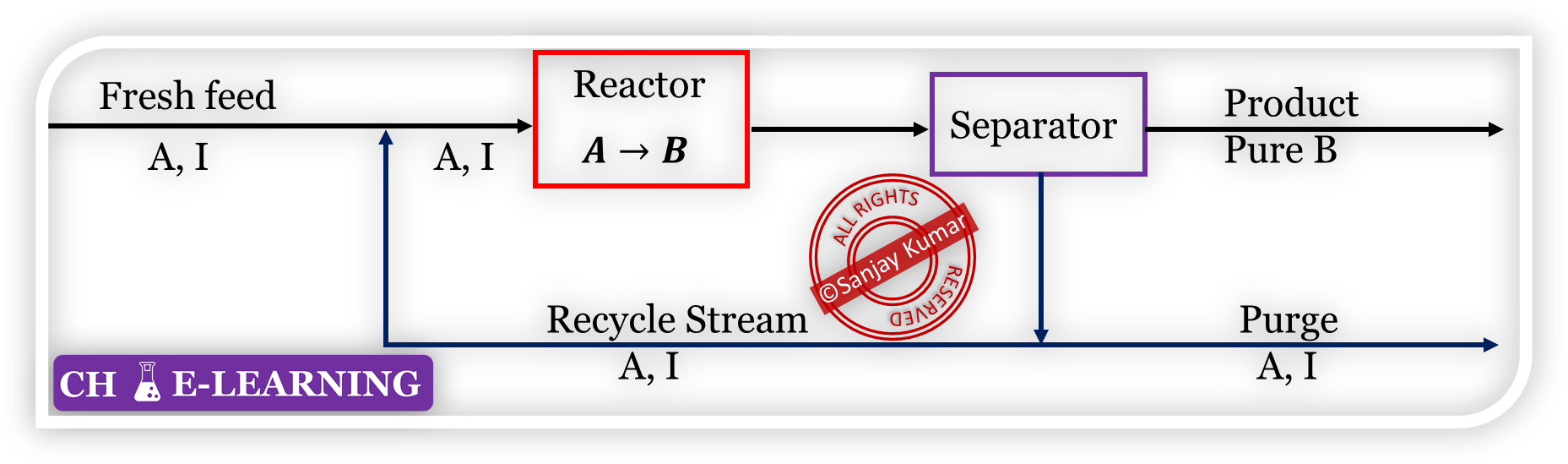 Process Calculations GATE-1990 - Insight into Chemical Engineering
