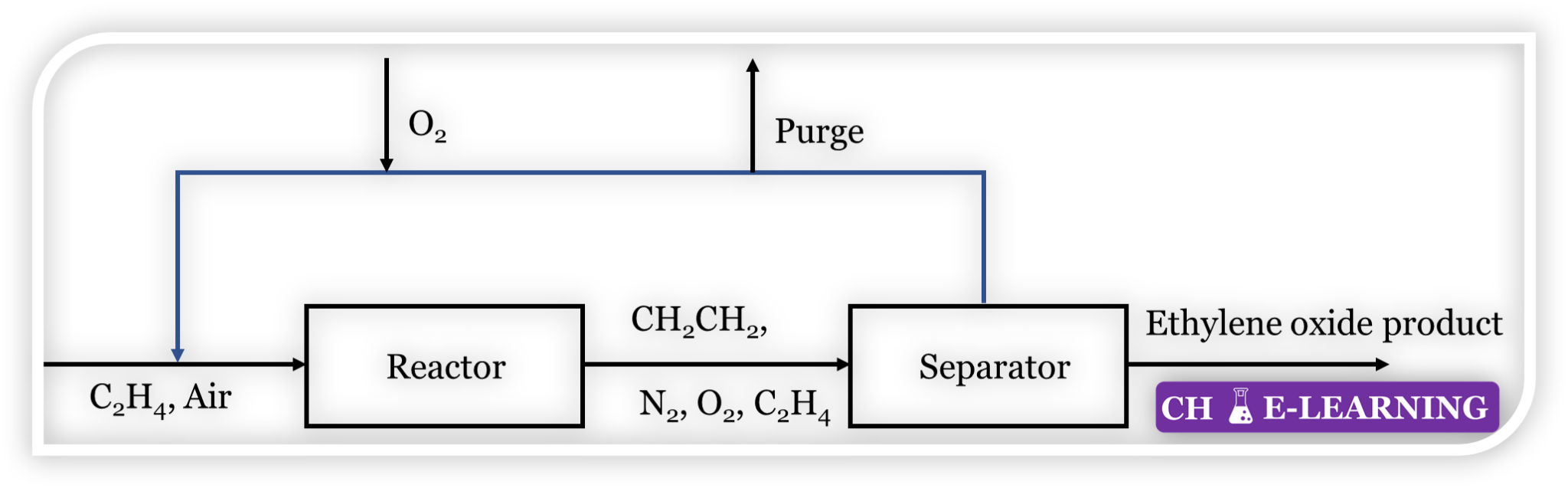 Chapter 11: Bypass, Recycle and Purge Operations (Solution) - Insight ...
