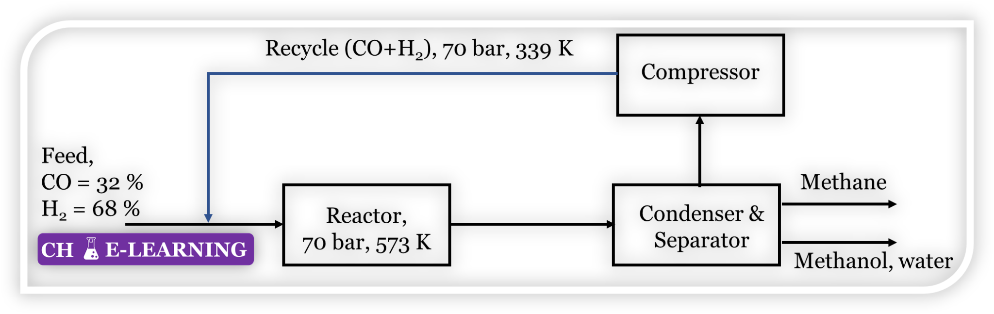 Chapter 11: Bypass, Recycle and Purge Operations (Solution) - Insight ...