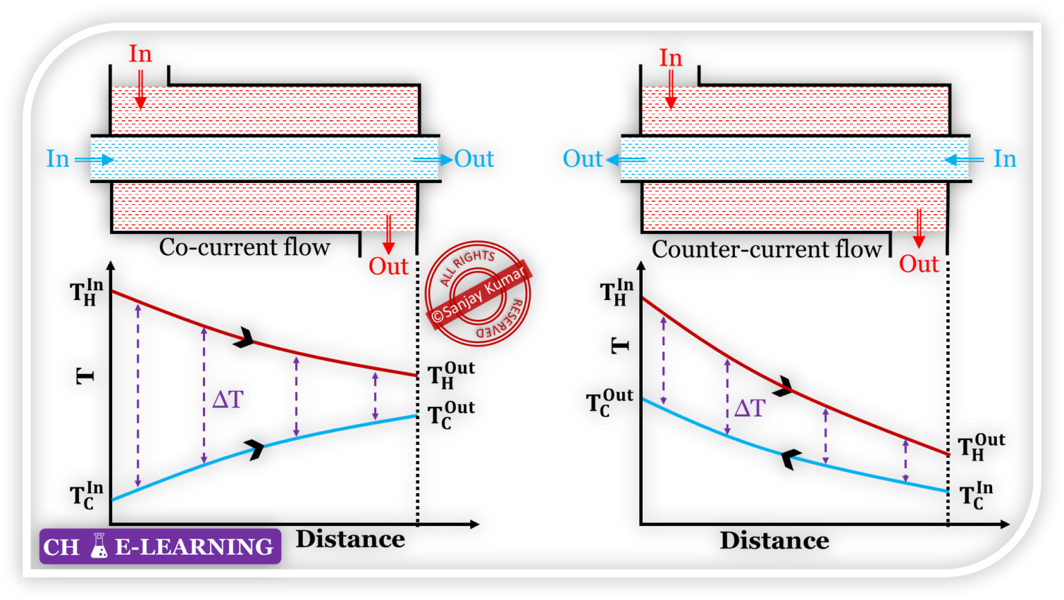 Why LMTD is used instead of AMTD in a heat exchanger? - Insight into ...